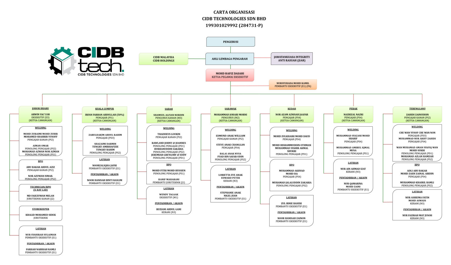 Organization Chart – CIDB Technologies Sdn. Bhd.