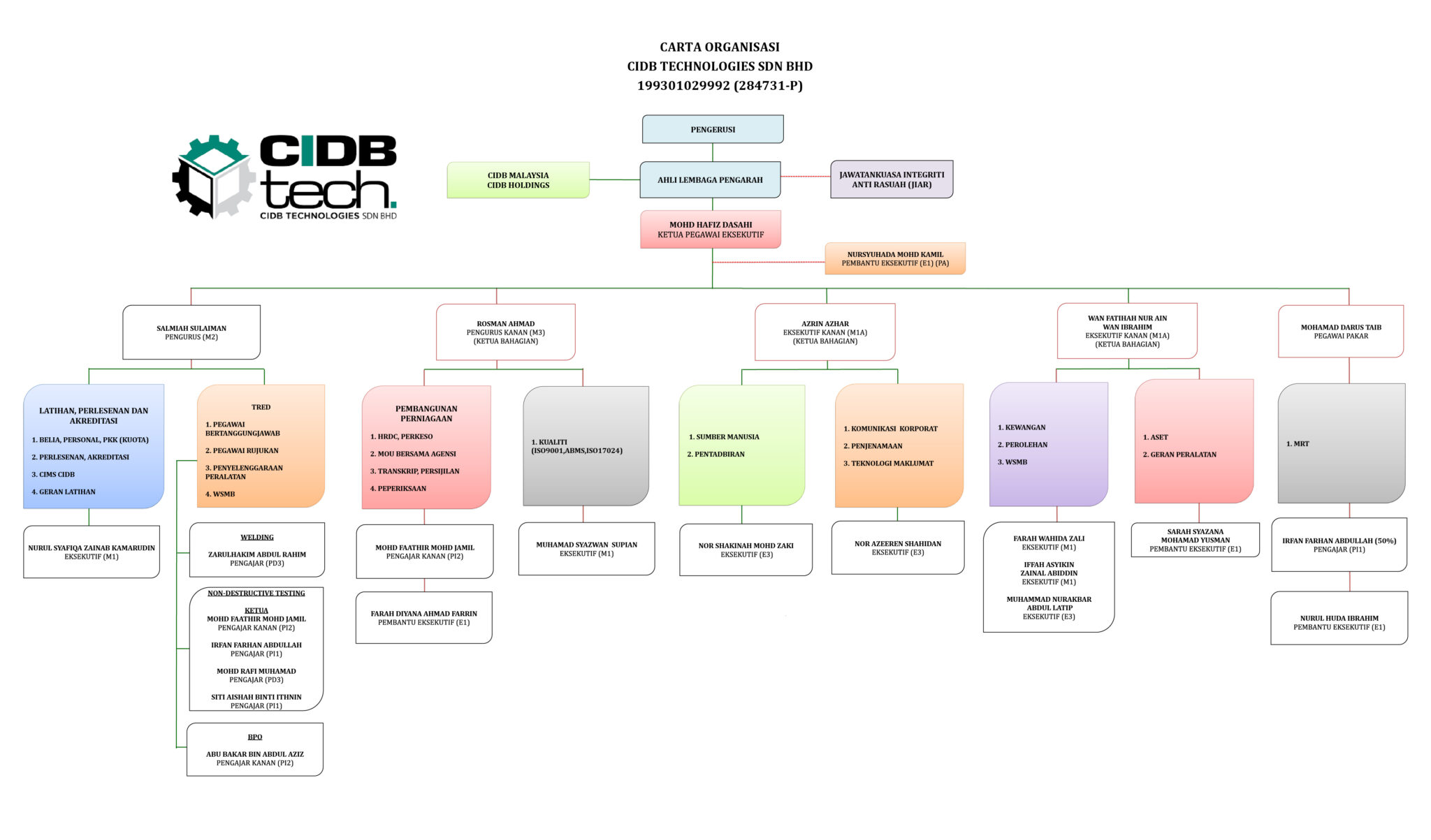 Organization Chart – CIDB Technologies Sdn. Bhd.